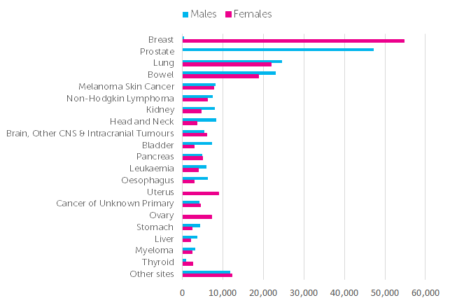 Action Bladder Cancer UK